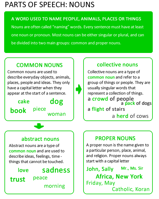 English Parts Of Speech Parts Of Speech In English Noun 8 Parts of ...