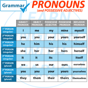 GRAMMAR - Pronouns (and adjectives) - Welcome to Learn English with Carlo